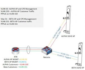 Cambium, Netonix and Vlans - j2sw Blog